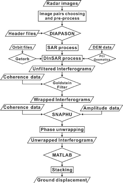Figure 2 From Monitoring Of Surface Deformation In Northern Taiwan Using Dinsar And Psinsar