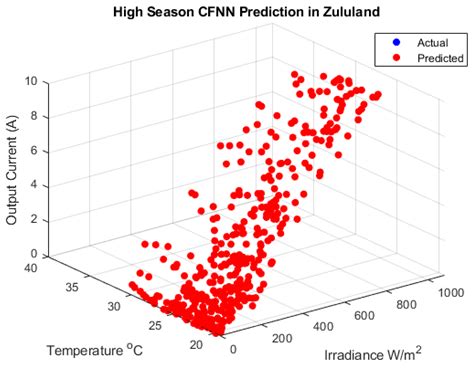 Comparative Analysis Of Supervised Learning Techniques For Forecasting