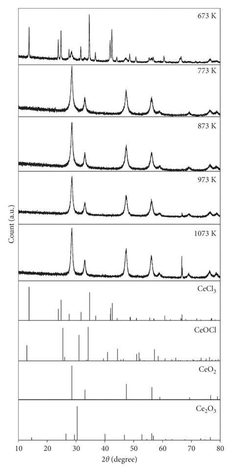 Xrd Patterns Of Synthesized Ce Calcined At Different Temperatures