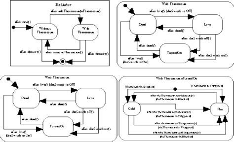 figure 3 from improving statechart composition and reuse in uml