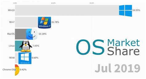 The Usage Share Of Operating System 2004 2019 Nextofwindowscom