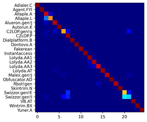 Confusion Matrix For Malware Classification Using Knngist
