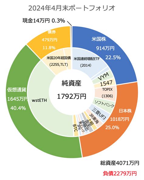 2024年4月末資産額 てるてるの高配当投資