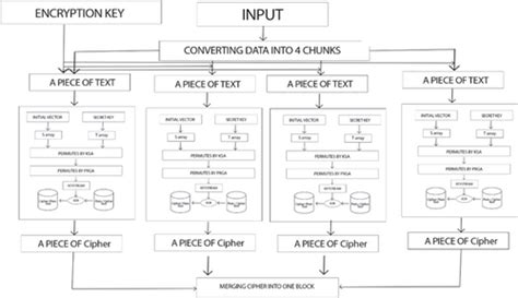 Parallel Implementation Of Rc4 Data Encryption Method For Cloud