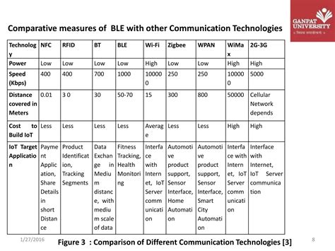 Interfacing Ble With Android Based Device Ppt