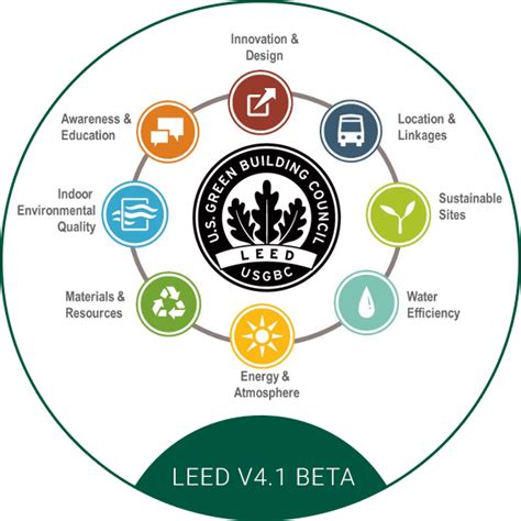 LEED V4 1 Beta Now Released