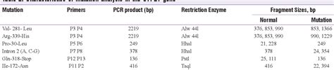 Table From The Spectrum Of Cyp A Gene Mutations From Families Of Congenital Adrenal
