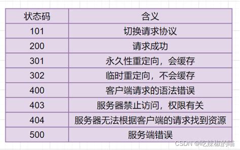 计算机网络常见面试题整理 Csdn博客