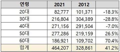 블라인드 부동산 밑에 2030세대들 플렉스 얘기가 나와서feat자동차 시장