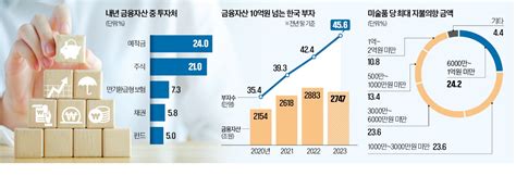더쿠 금융자산 10억 넘는 부자 45만명내년 여기 투자한다