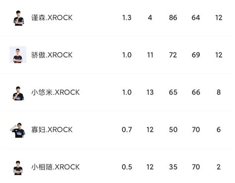 Cfml 最过瘾bo5？谨森念旧同取80击杀创全新历史 其他 玩加电竞wanplus 玩加电竞