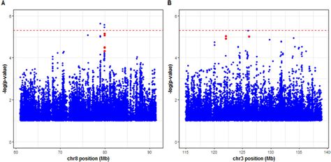 Manhattan Plots Displaying Genetic Association Results For 489 Related