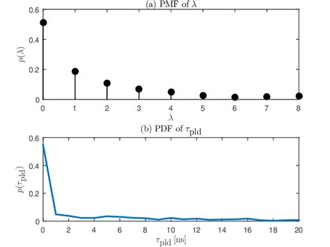 The Pmf And Pdf Of λ And τ Pld Respectively For Ieee 802 15 4a Cm1