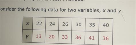 Solved Onsider The Following Data For Two Variables X ﻿and
