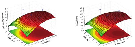 Responses Surfaces Obtained From The Box Behnken Design For Multiple