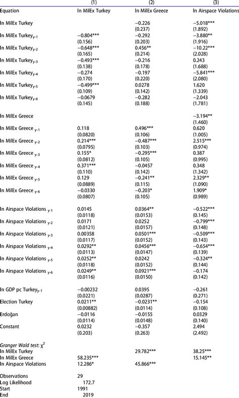 Var Coefficient Table And Granger Causality Tests Download Scientific Diagram