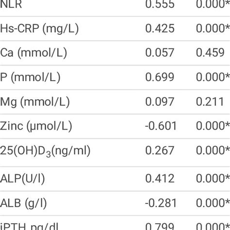 Correlations Of Clinical And Laboratory Parameters With Cac Score