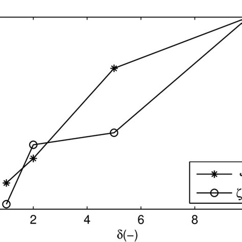 Normalization Of The Final Objective Function And Parameter Error Vs