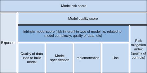 Model Risk Tiering An Exploration Of Industry Practices And Principles