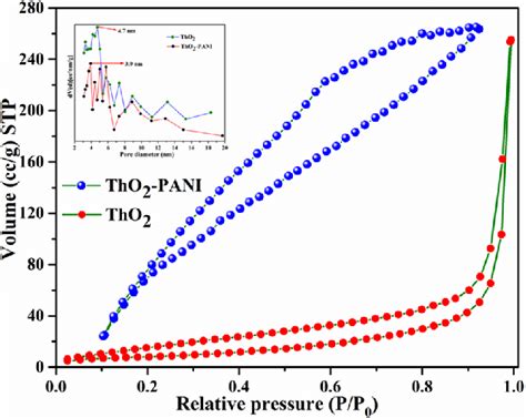 N 2 Gas Sorption Isotherms And Pore Size Distribution Curves Inset Of