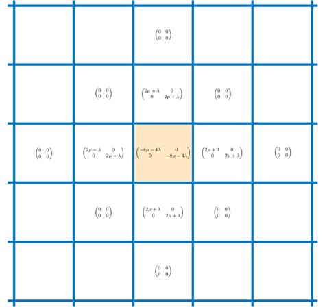stiffness matrix coefficients for methods 2 and 3 when a segregated