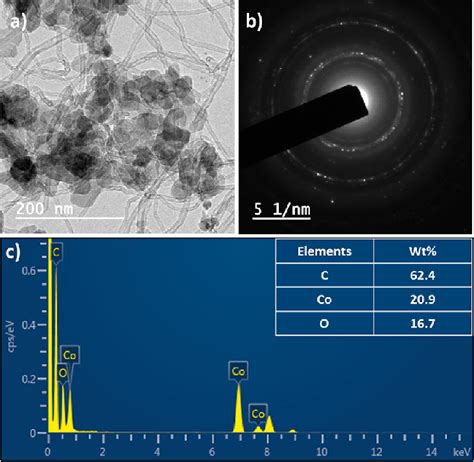 A Tem B Saed Pattern And C Eds Image Of 10 Co 3 O 4 Mwcnt