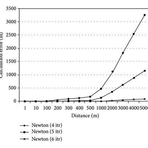 the calculation error under different methods and iterations