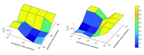 Cost Map For Noise Parameter Estimation E 1 θ N Is The Normalized
