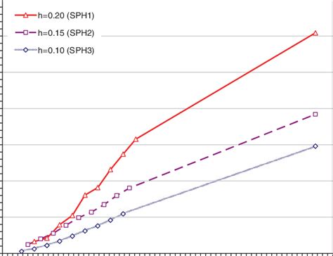 Relative Error Norms According To The Distance From The Interface For Download Scientific