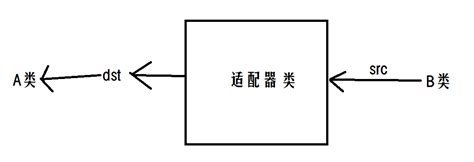 设计模式之结构型模式：适配器模式 设计模式 适配器模式 结构型 csdn博客