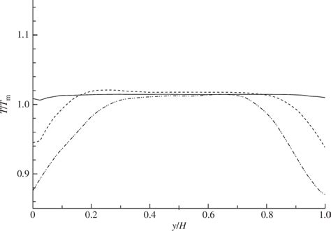 Figure 3 From A Lattice Boltzmann Approach For Solving Scalar Transport