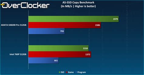 ADATA XPG SX8200 Pro 512GB SSD Review Page 5 Of 8