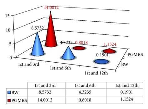 Comparison Of Tabulated Values Of Biologic Width Bw And Position Of