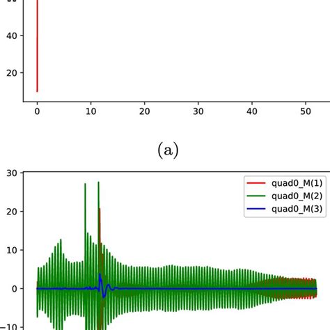 Control Inputs For Quad0 A Thrust B Moments Download Scientific Diagram