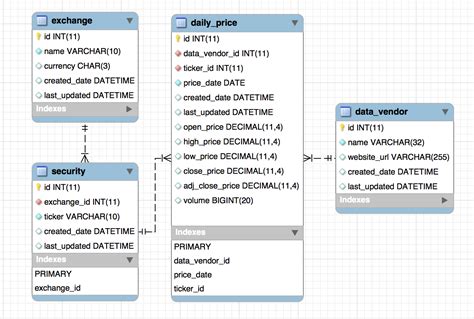 Creating A Stock Price Database With Mariadb And Python · Reasonable
