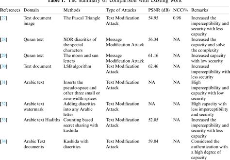 Table 1 From Tamper Detection And Localization For Quranic Text