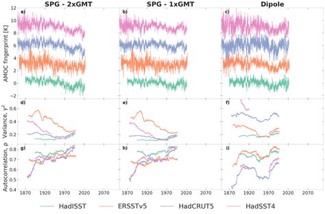 Variance And Autocorrelation For Different Sst Datasets And Amoc
