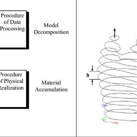 Decomposition And Accumulation For Layered Manufacturing Download Scientific Diagram