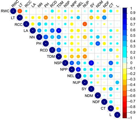 Analysis Of Phenotypic Correlation Between The Traits Evaluated In 30 Download Scientific