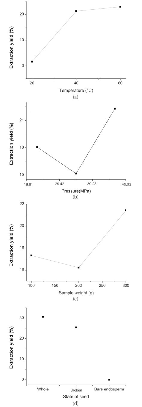 Effects Of Extraction Factors Download Scientific Diagram