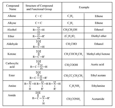 Functional Group Identification Pdf
