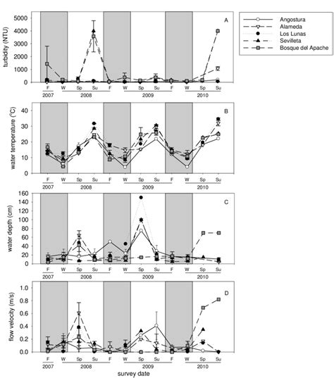 Mean ± Se Data For Water Quality Variables Measured At Each Of The Download Scientific