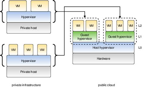 Principal System Topology Involving Nested Virtualisation Download