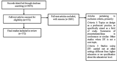 Prisma Flow Diagram For Article Selection Own Elaboration Download