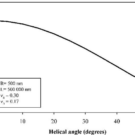 Array Modulus Ratio From Textile Download Scientific Diagram