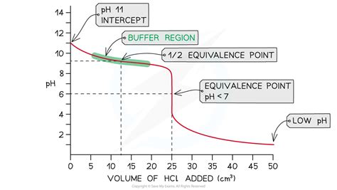 Half Equivalence Points In Titration Curves Ap Chemistry