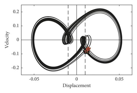F0370 Hz Chaotic Motion A Time History Graph B Phase Diagram