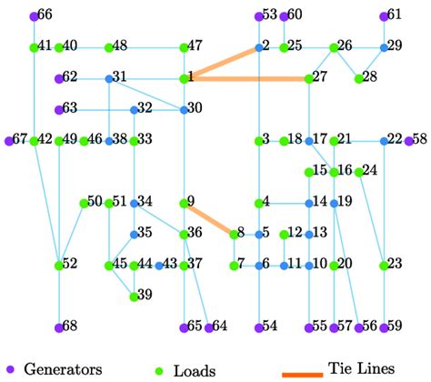 Single Line Diagram Of Ieee 68 Bus System With Generator And Load