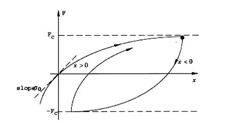 6 Friction Force Vs Displacement For The Dahl Model Download Scientific Diagram