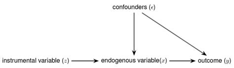 The Graphical Intuition Behind Instrumental Variable Regressions